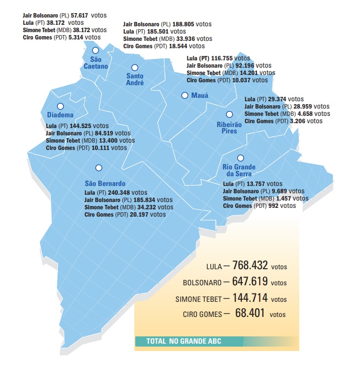 Lula vence em cinco cidades do Grande ABC - 03/10/2022 | Diário do ...