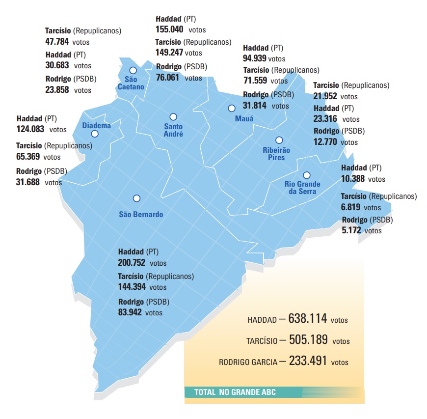 Haddad vence em seis cidades do Grande ABC - 03/10/2022 | Diário do ...